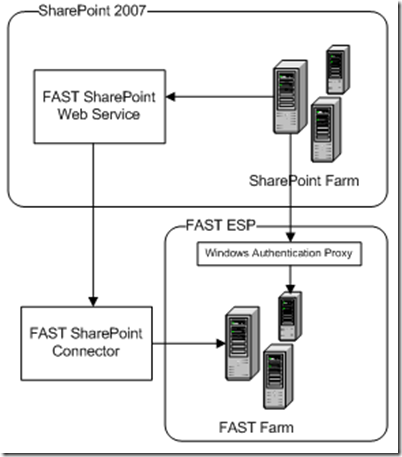 A Static State: FAST ESP SharePoint Connector